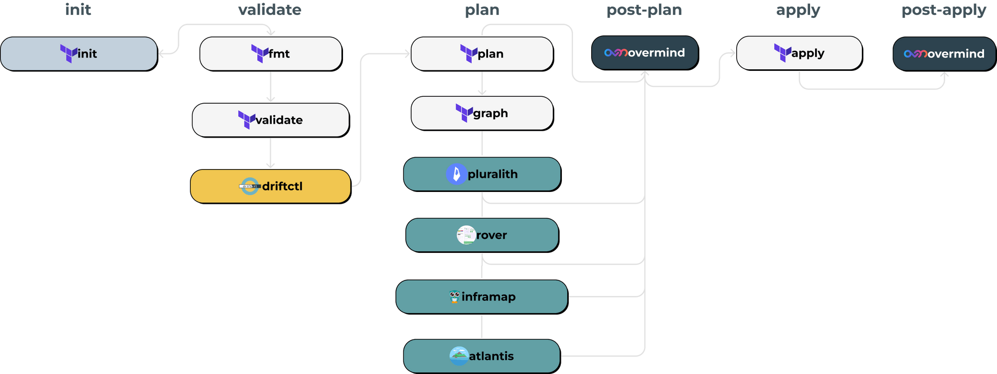 Tools to Visualise your Terraform Plan